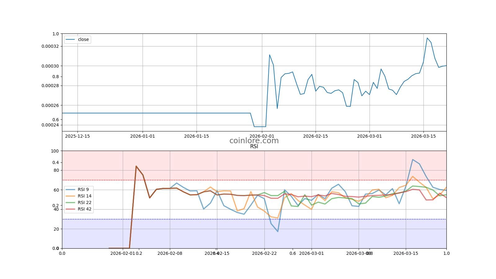 Ares Protocol RSI indicator