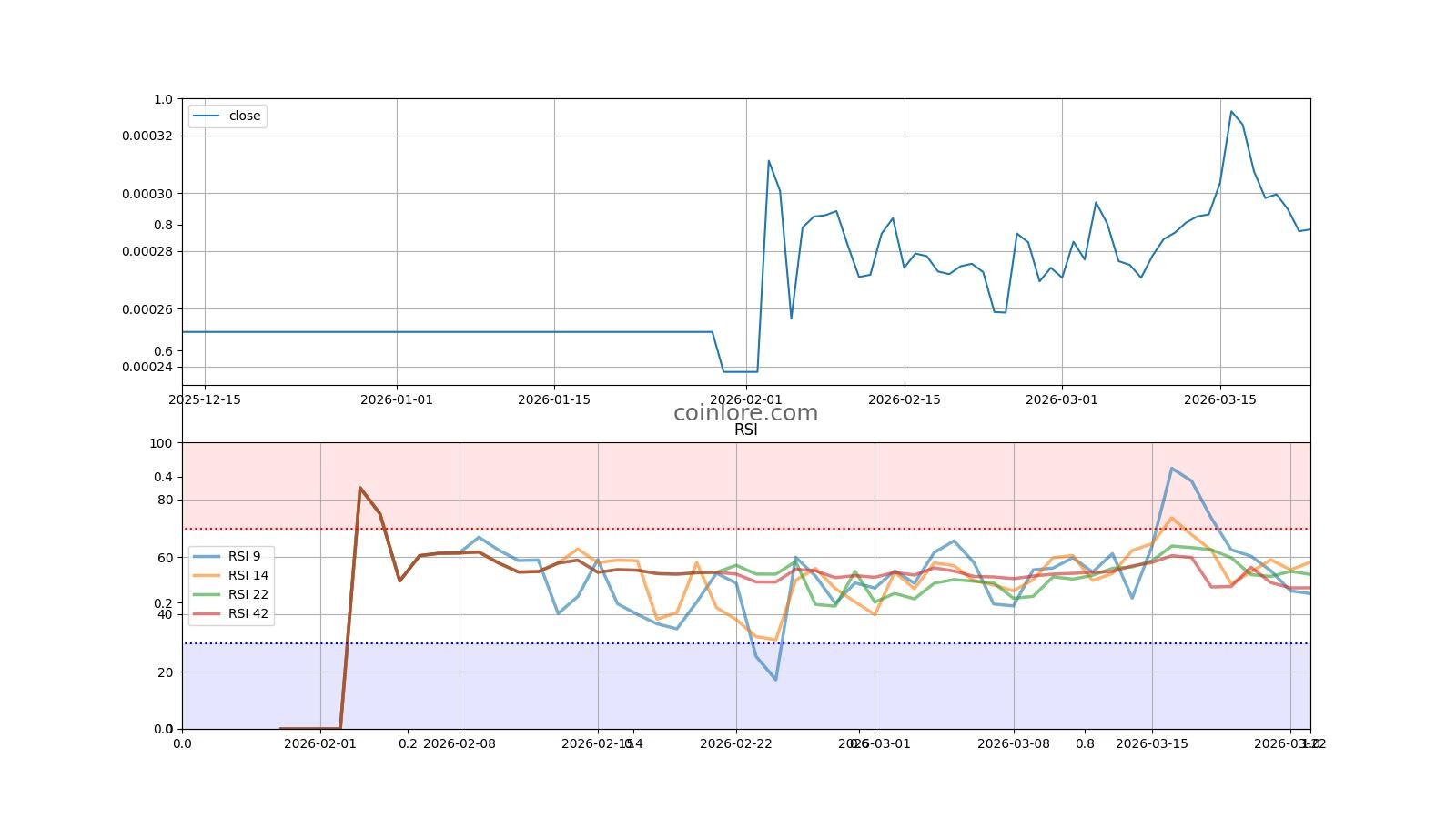 Ares Protocol RSI indicator