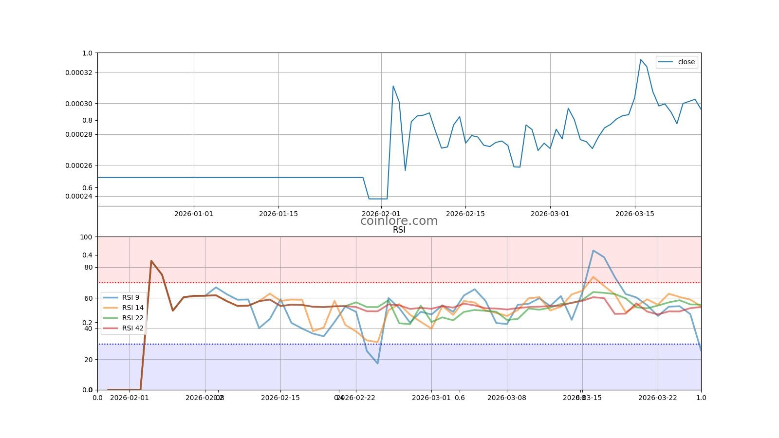 Ares Protocol RSI indicator