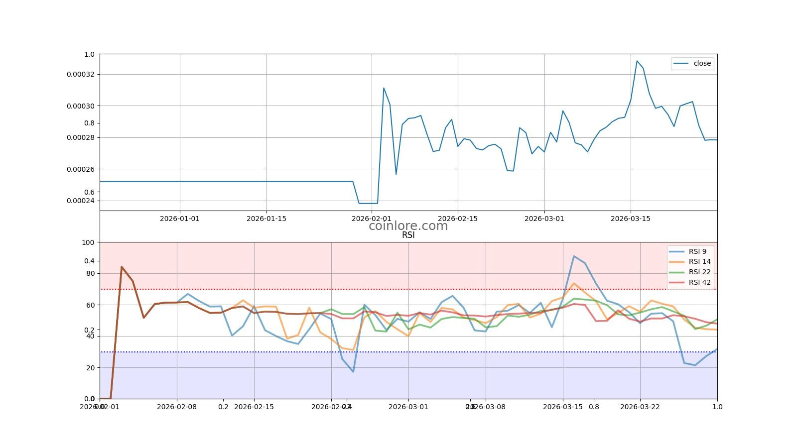 Ares Protocol RSI indicator