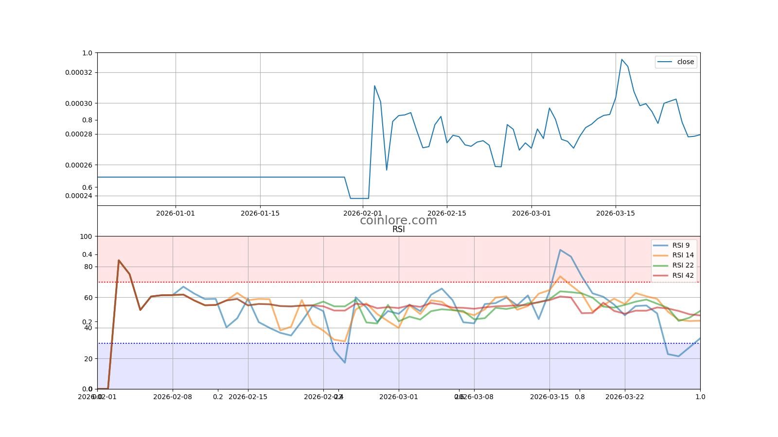 Ares Protocol RSI indicator