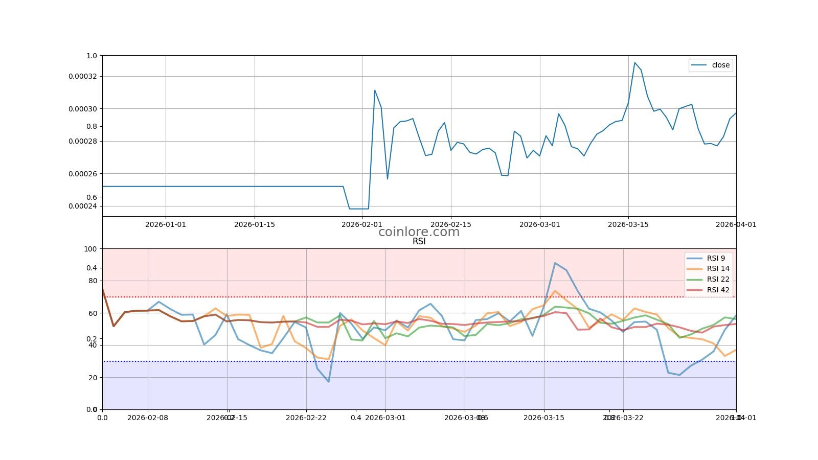 Ares Protocol RSI indicator
