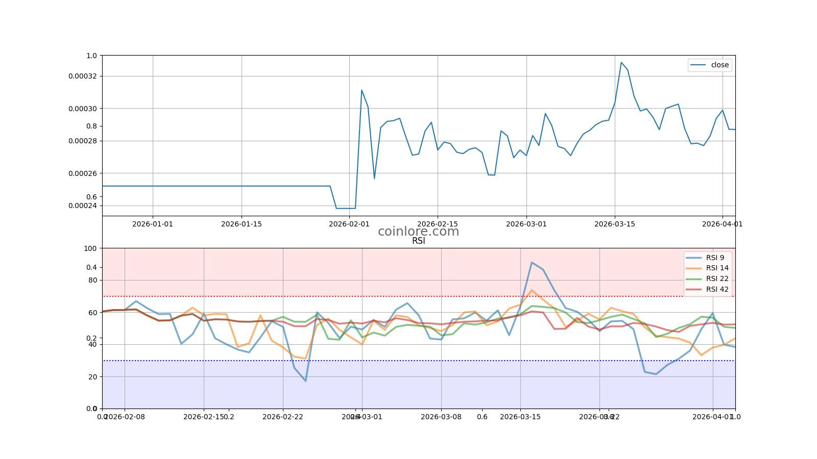 Ares Protocol RSI indicator