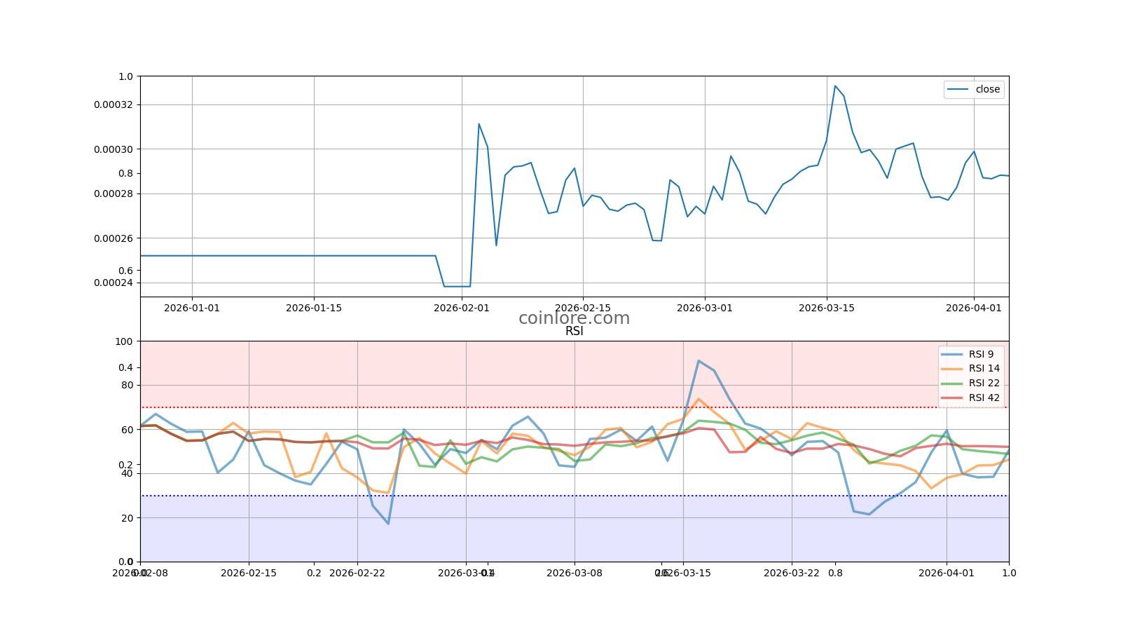 Ares Protocol RSI indicator