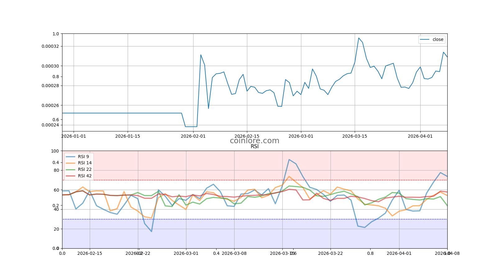 Ares Protocol RSI indicator