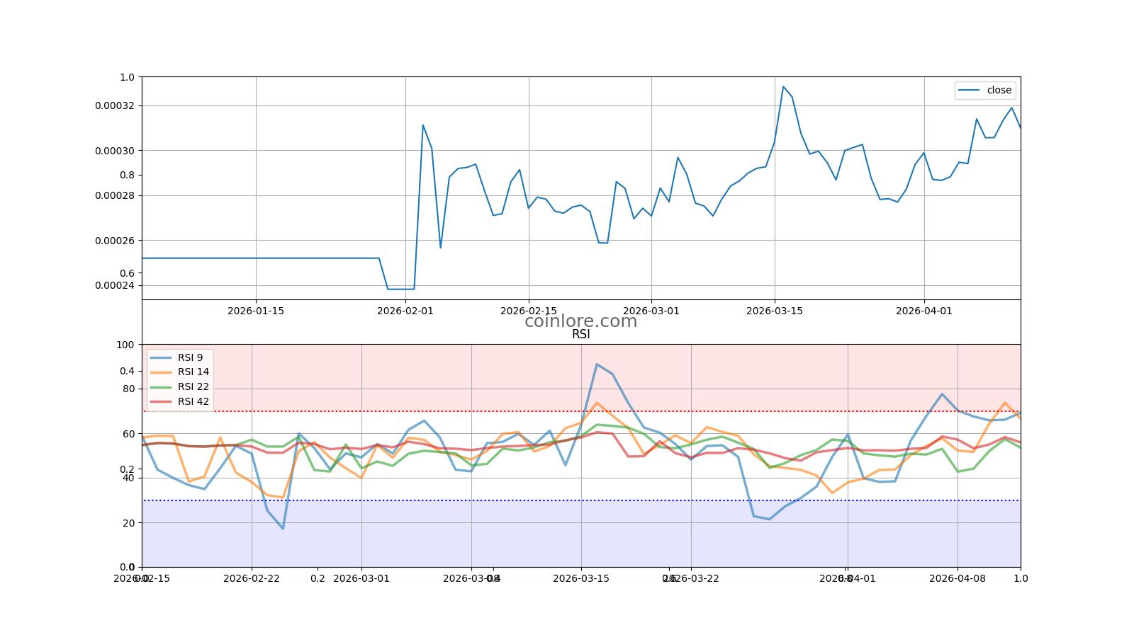 Ares Protocol RSI indicator