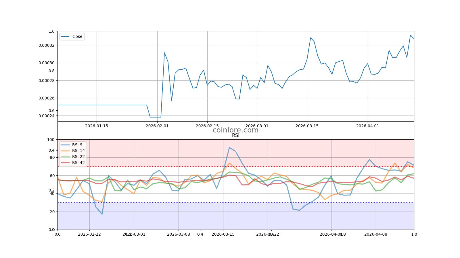 Ares Protocol RSI indicator