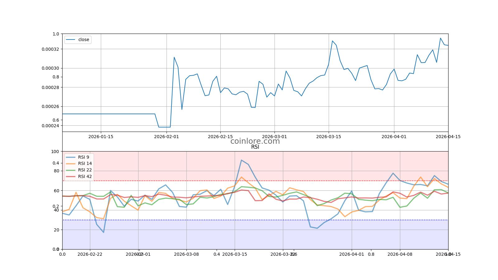 Ares Protocol RSI indicator