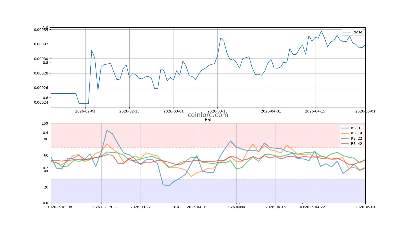 Ares Protocol RSI indicator