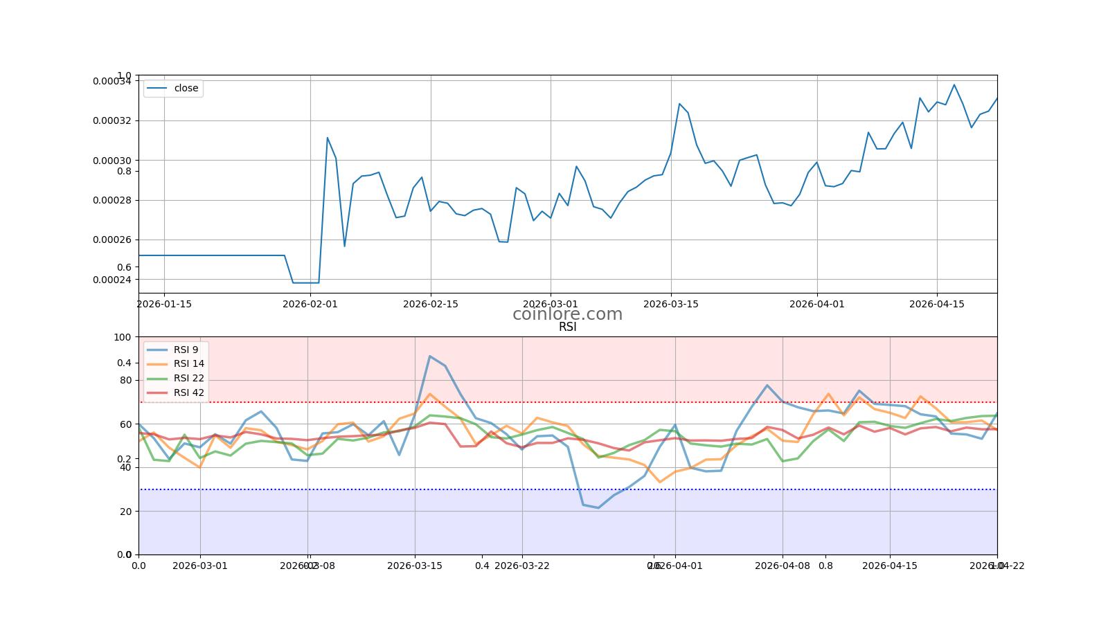 Ares Protocol RSI indicator