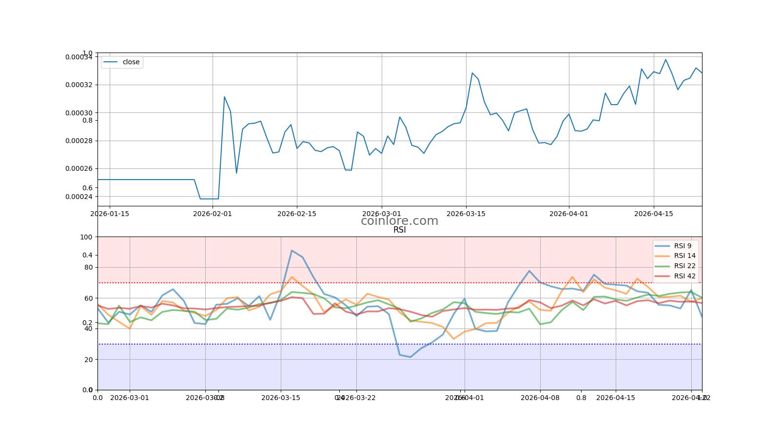 Ares Protocol RSI indicator