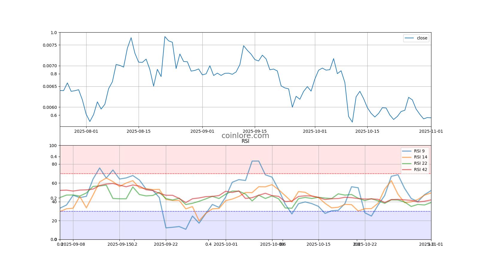 ArGoApp RSI indicator