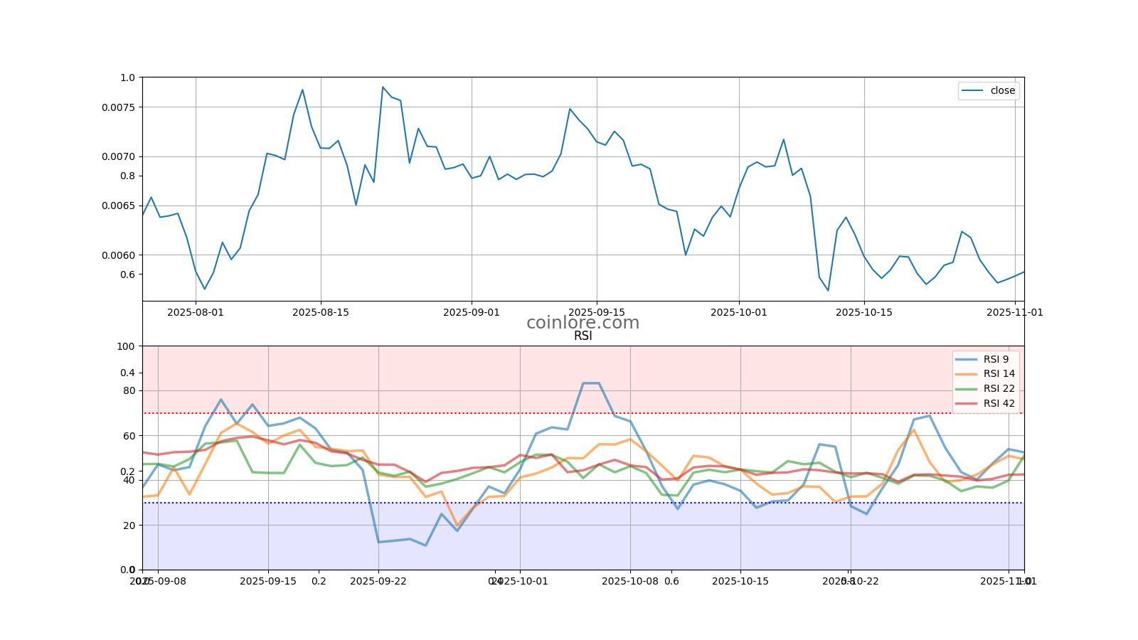 ArGoApp RSI indicator