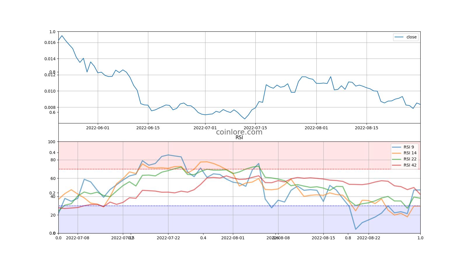 ArGoApp RSI indicator