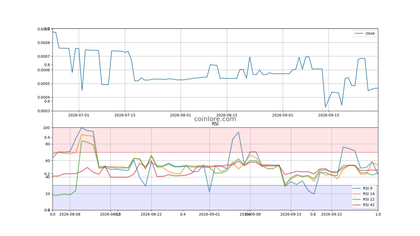 Aria Protocol RSI indicator