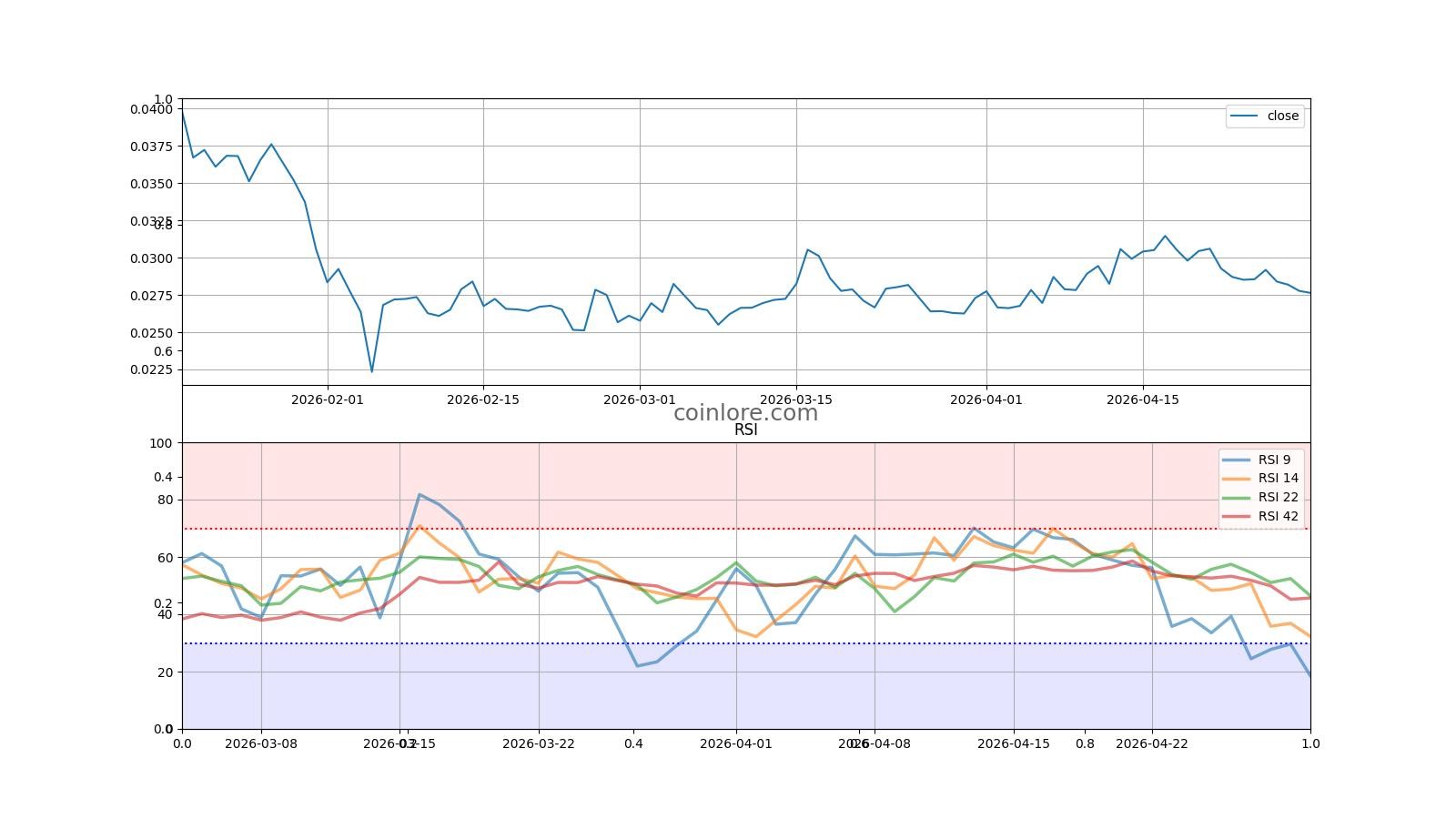 Arianee RSI indicator