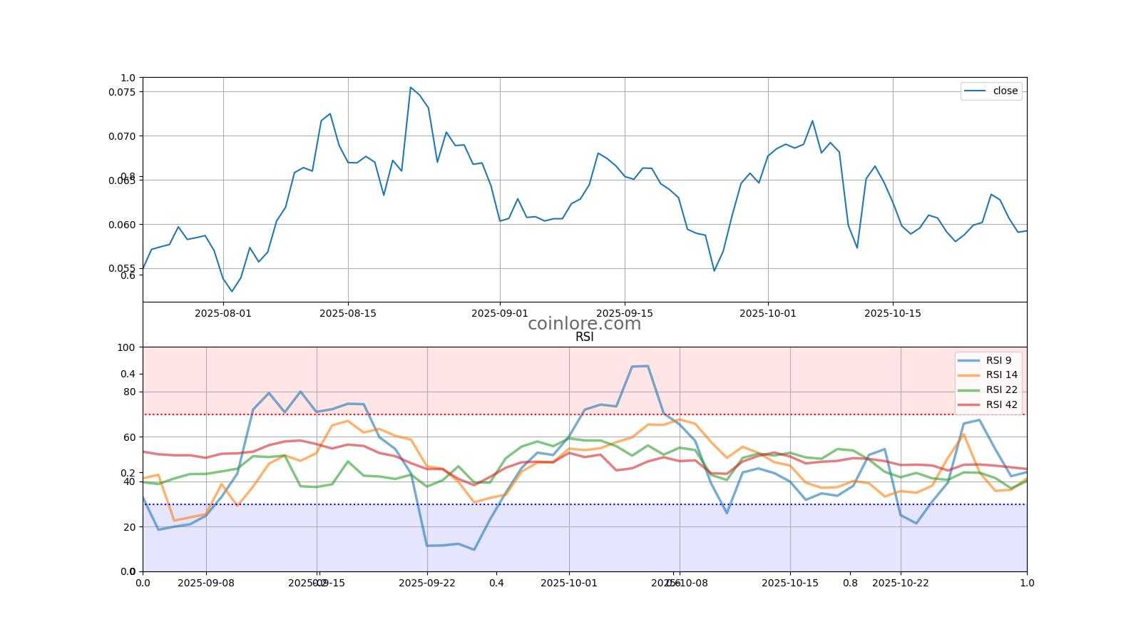 Arianee RSI indicator