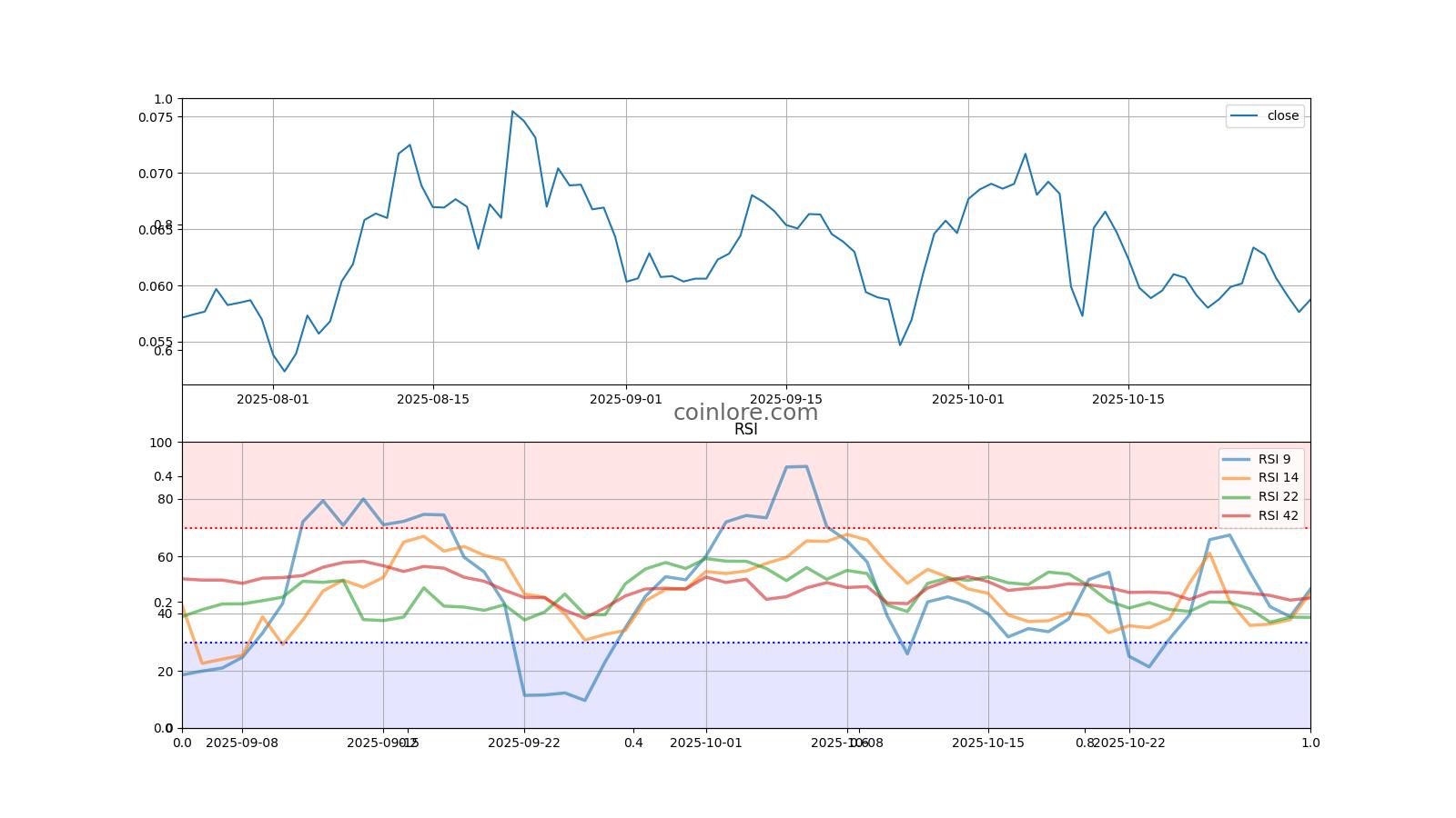 Arianee RSI indicator
