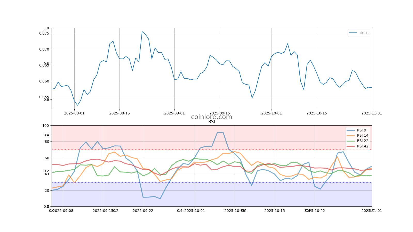 Arianee RSI indicator