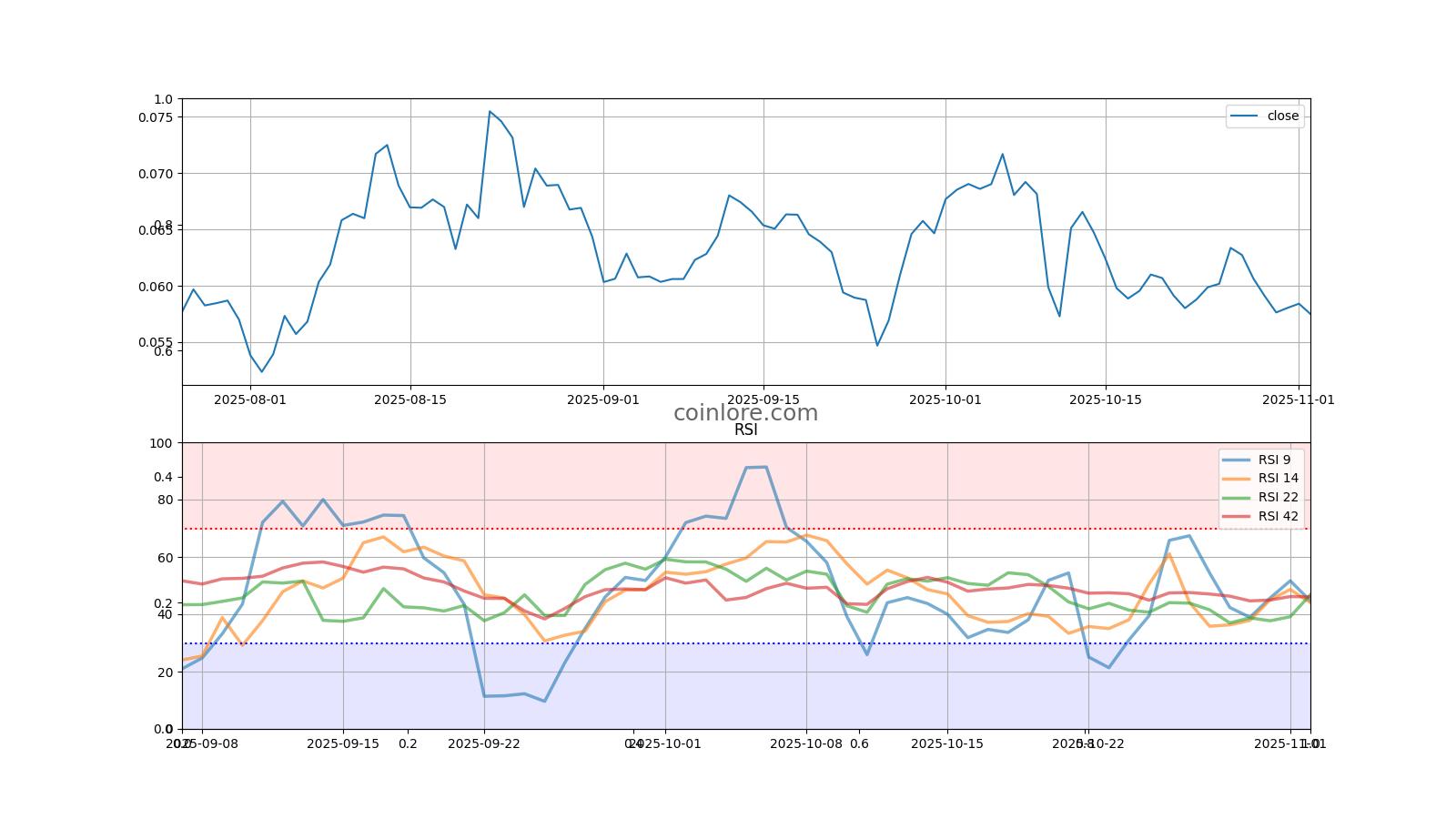 Arianee RSI indicator