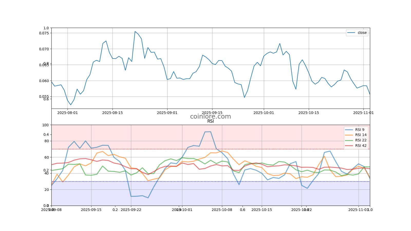 Arianee RSI indicator