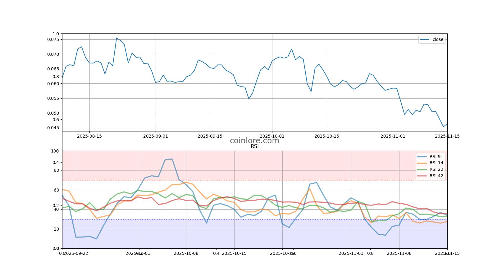Arianee RSI indicator