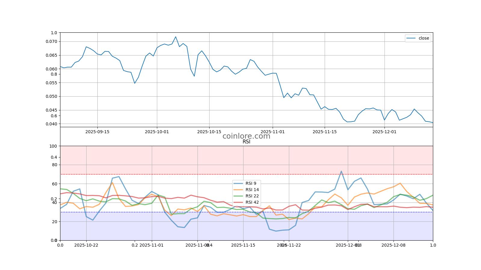Arianee RSI indicator