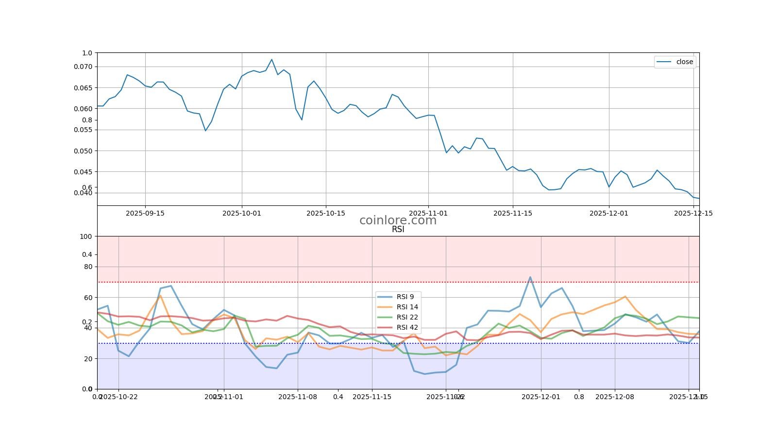 Arianee RSI indicator