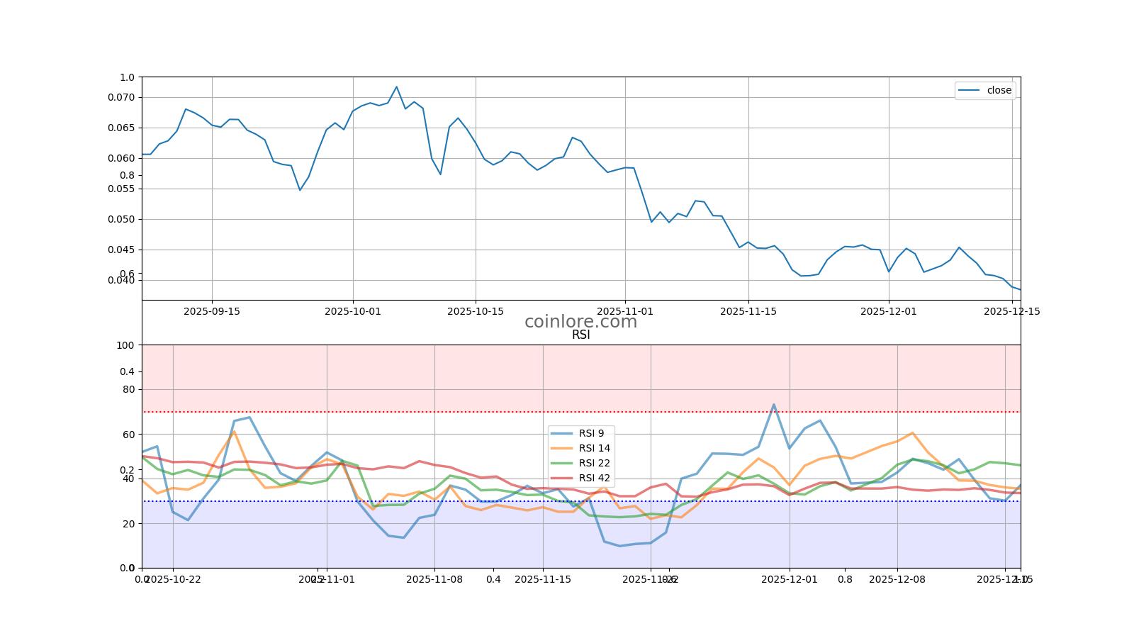 Arianee RSI indicator