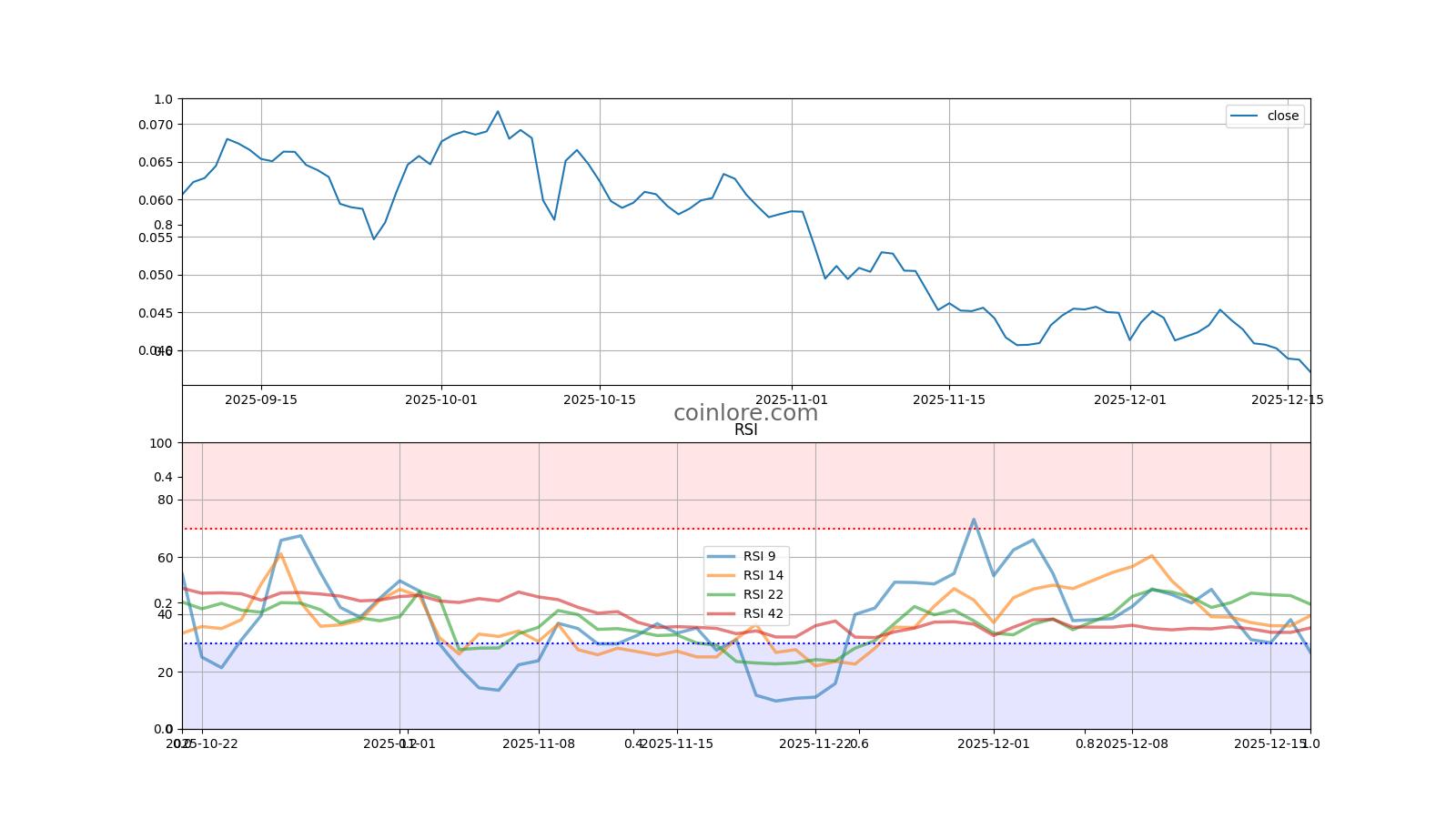 Arianee RSI indicator