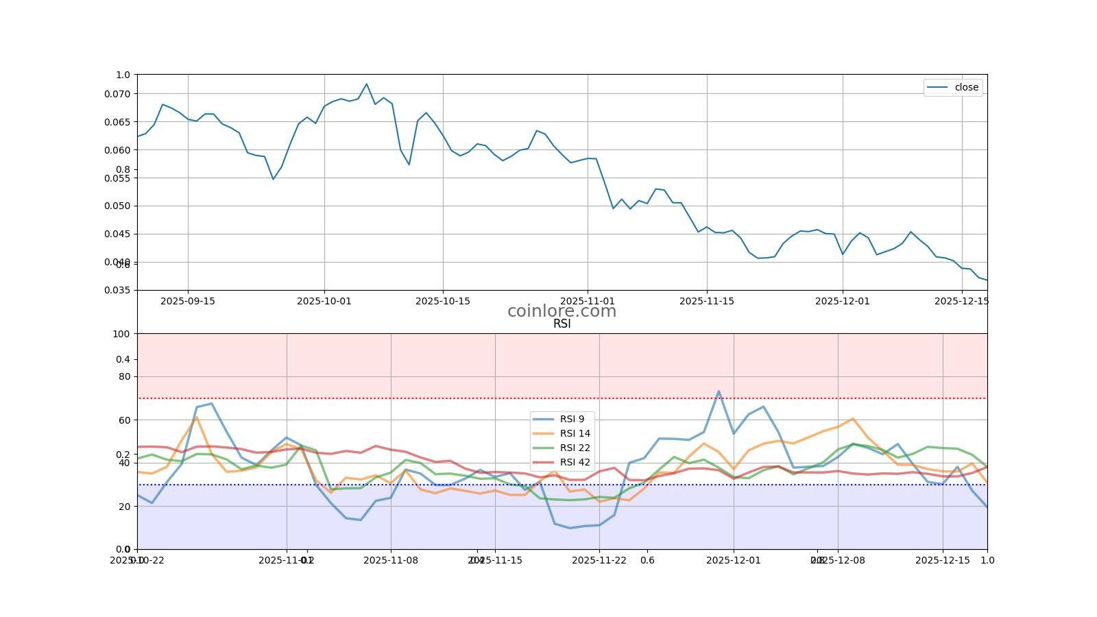 Arianee RSI indicator