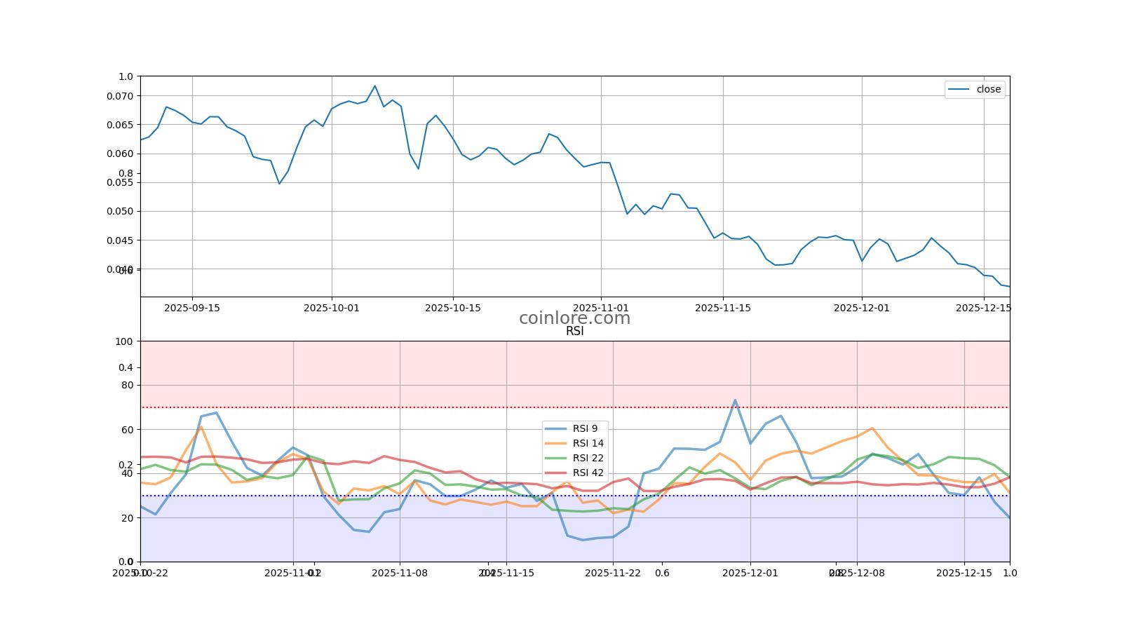 Arianee RSI indicator