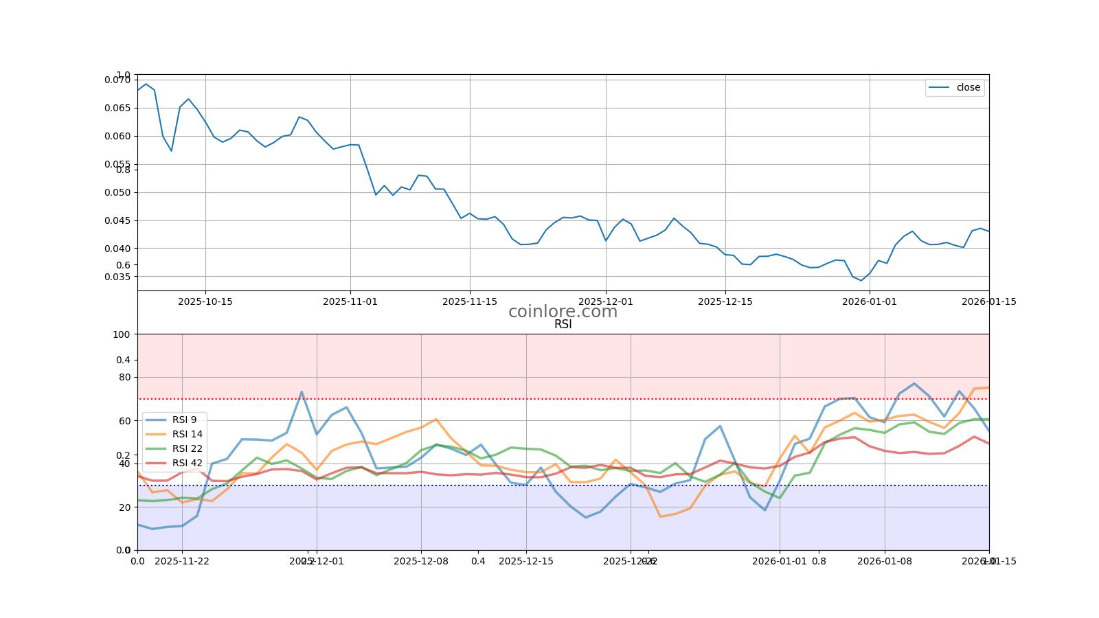 Arianee RSI indicator