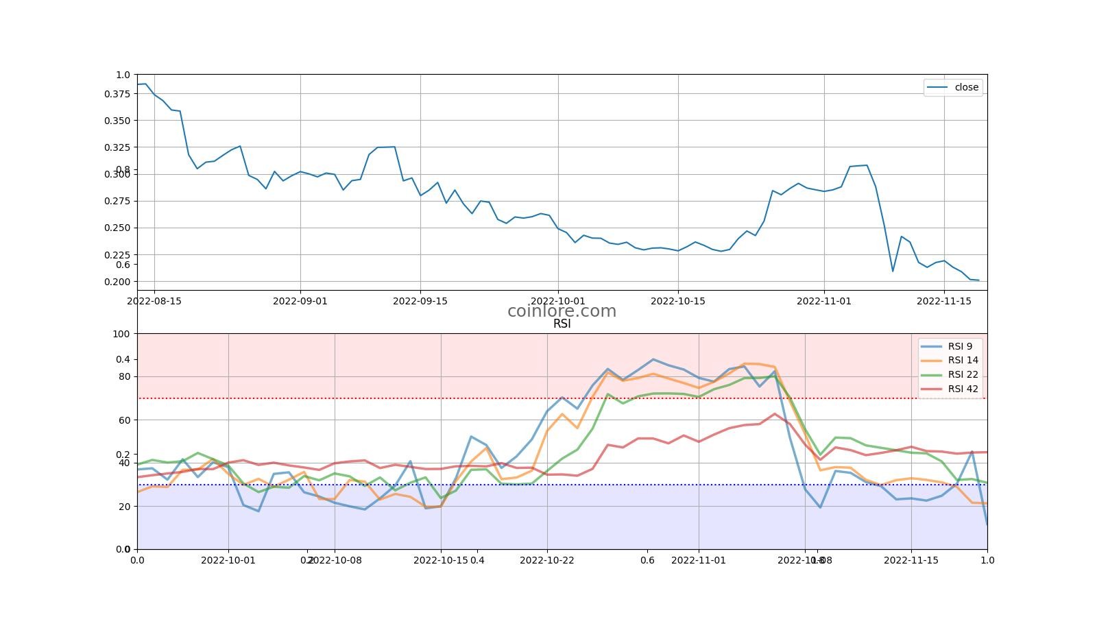Arianee RSI indicator
