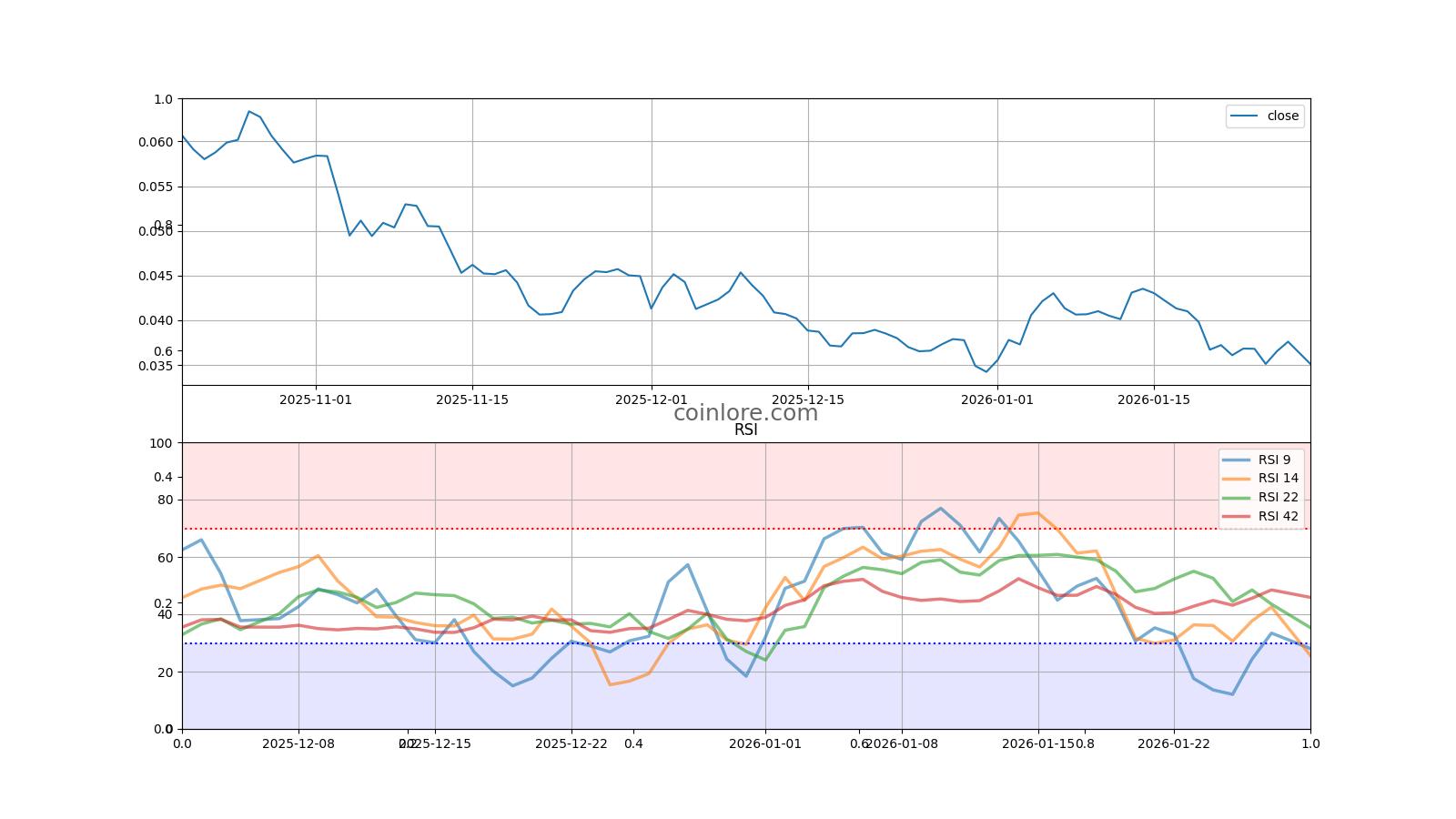 Arianee RSI indicator