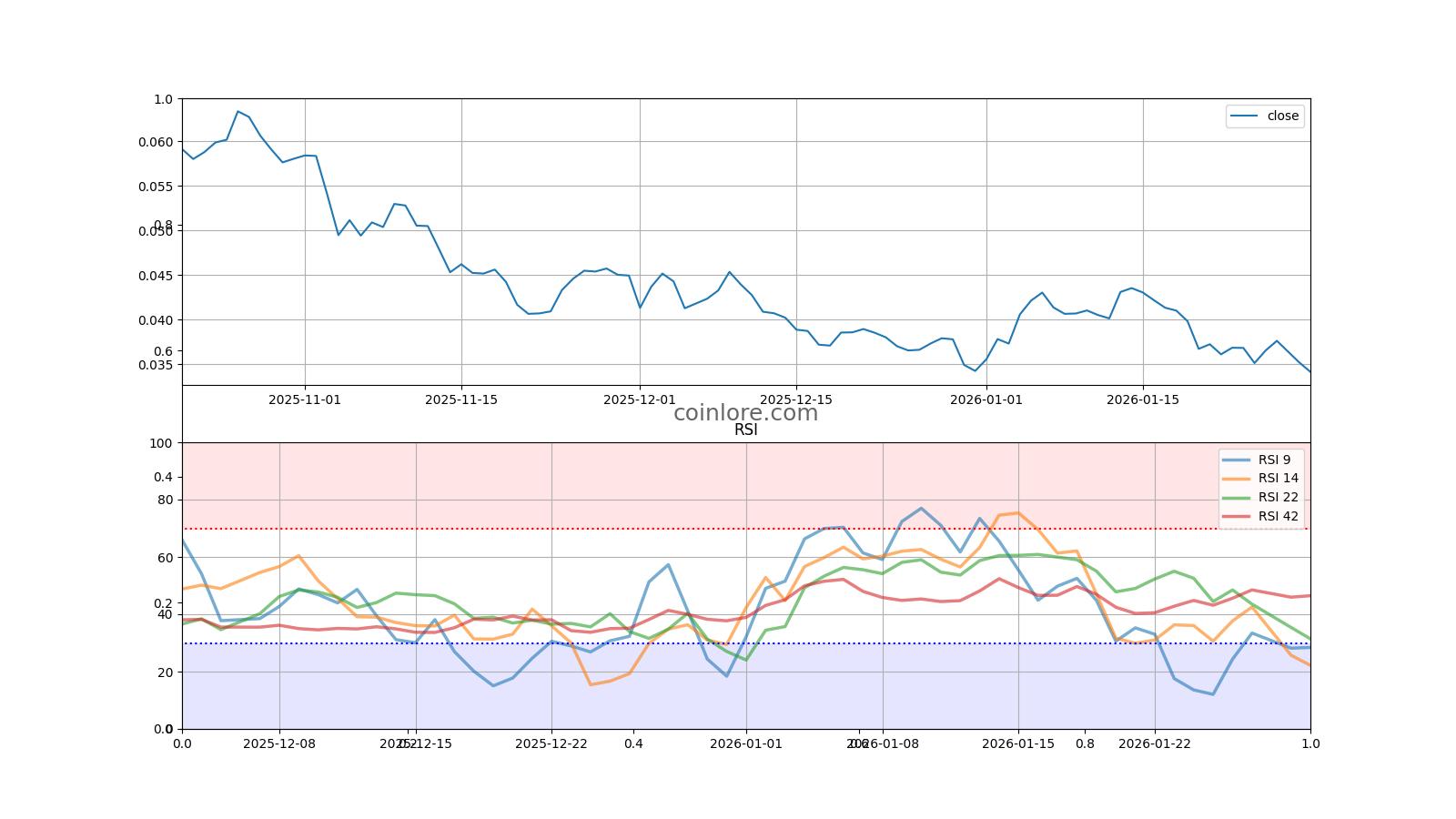 Arianee RSI indicator