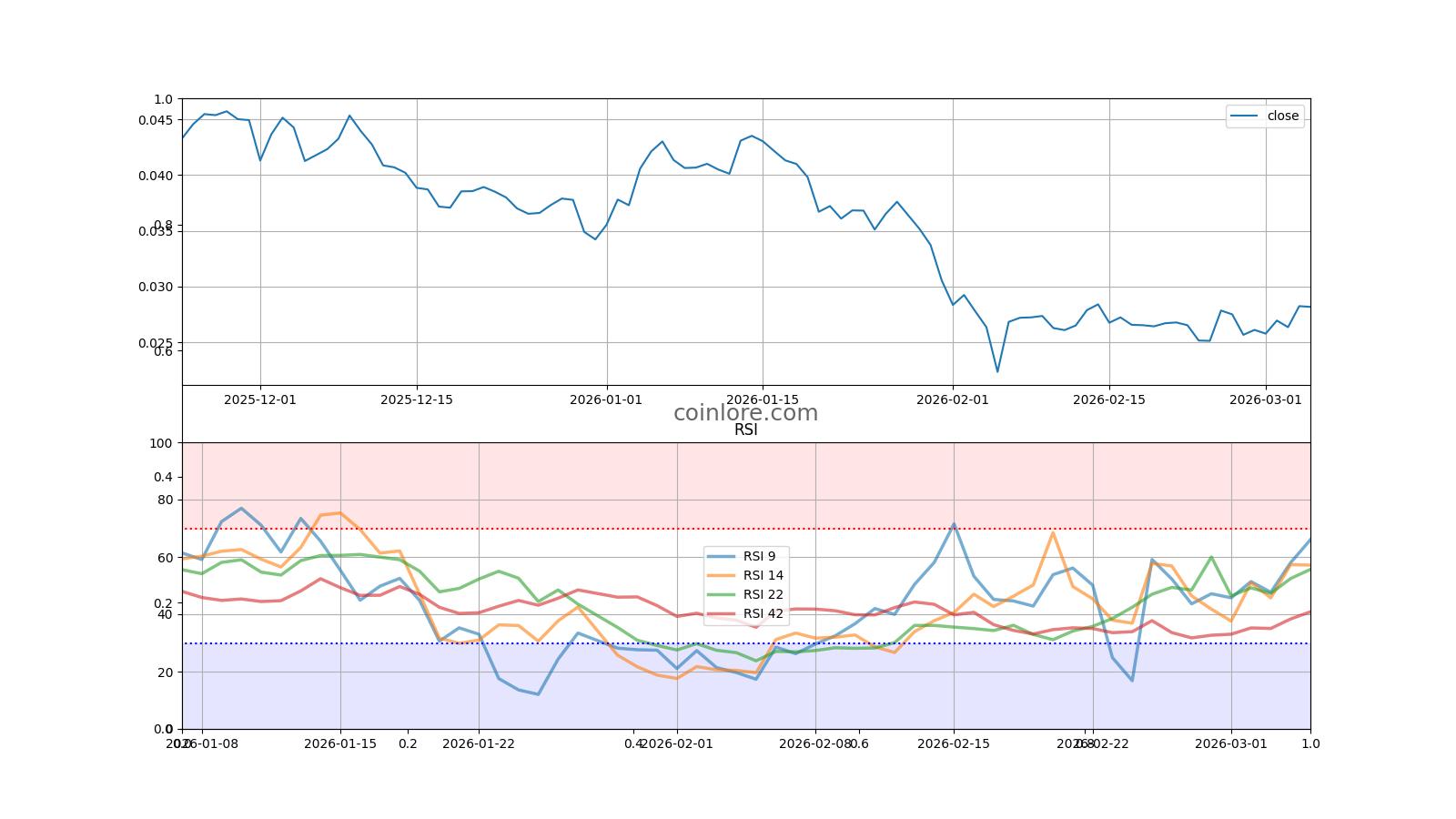 Arianee RSI indicator