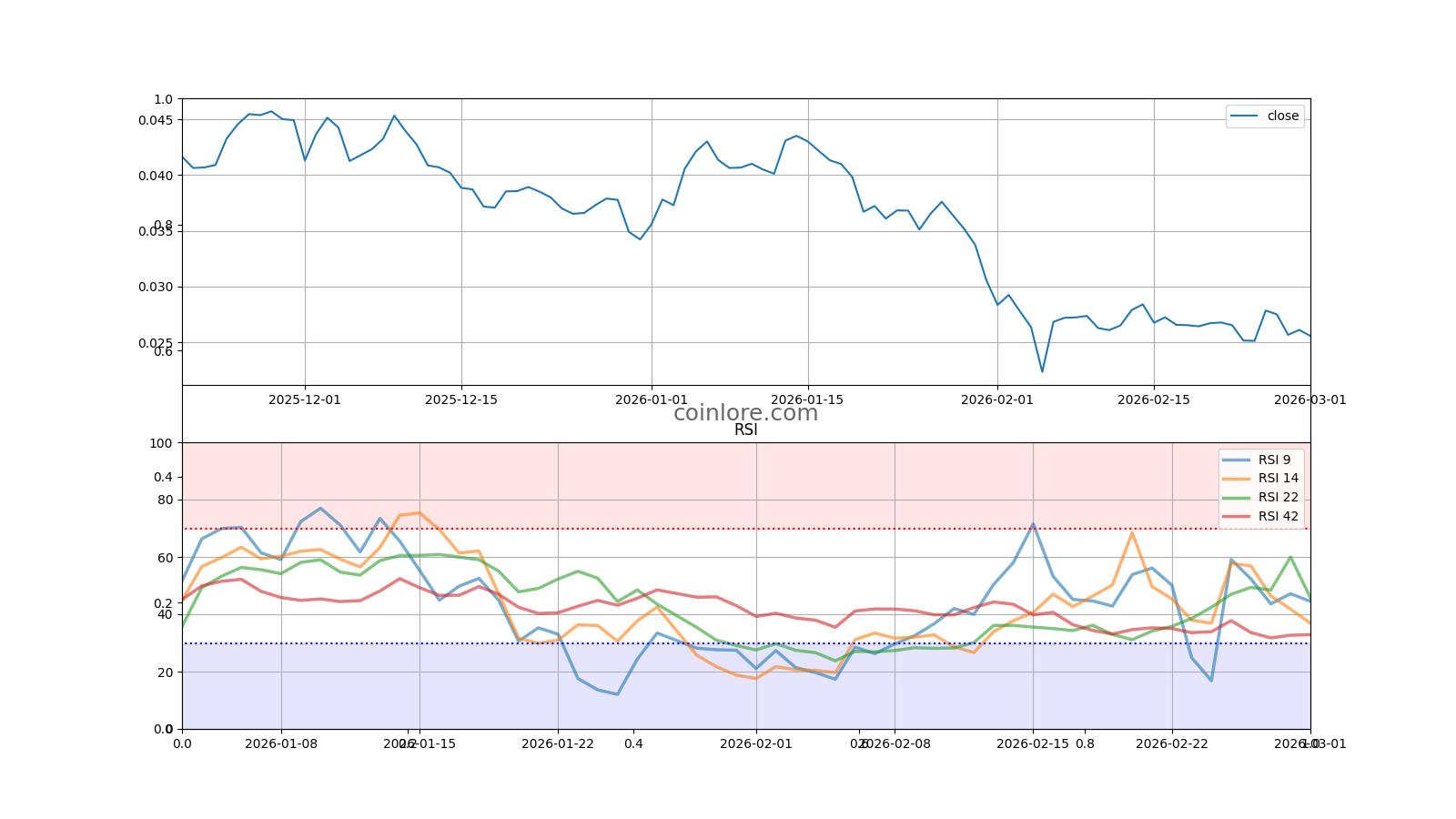 Arianee RSI indicator