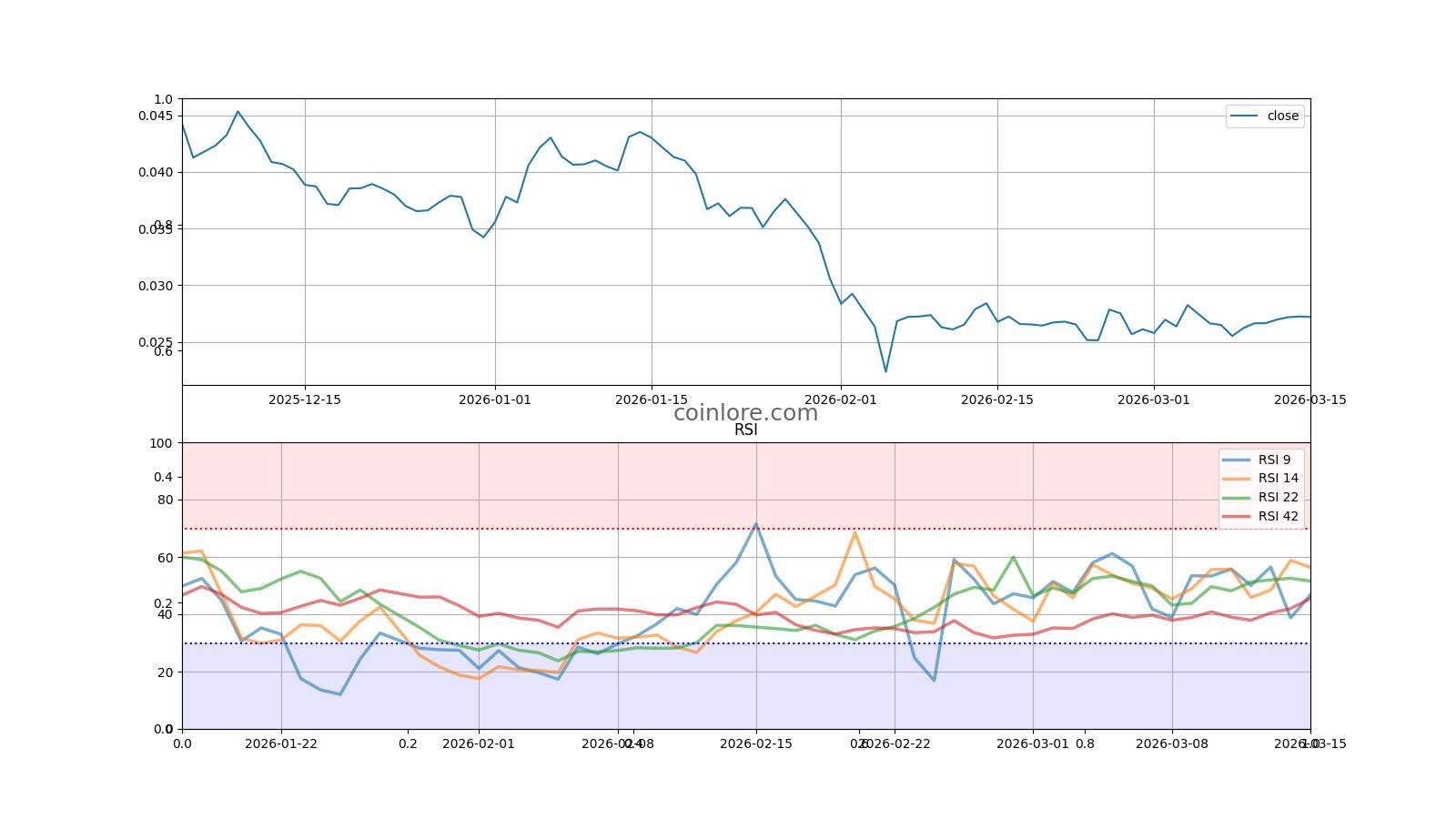 Arianee RSI indicator