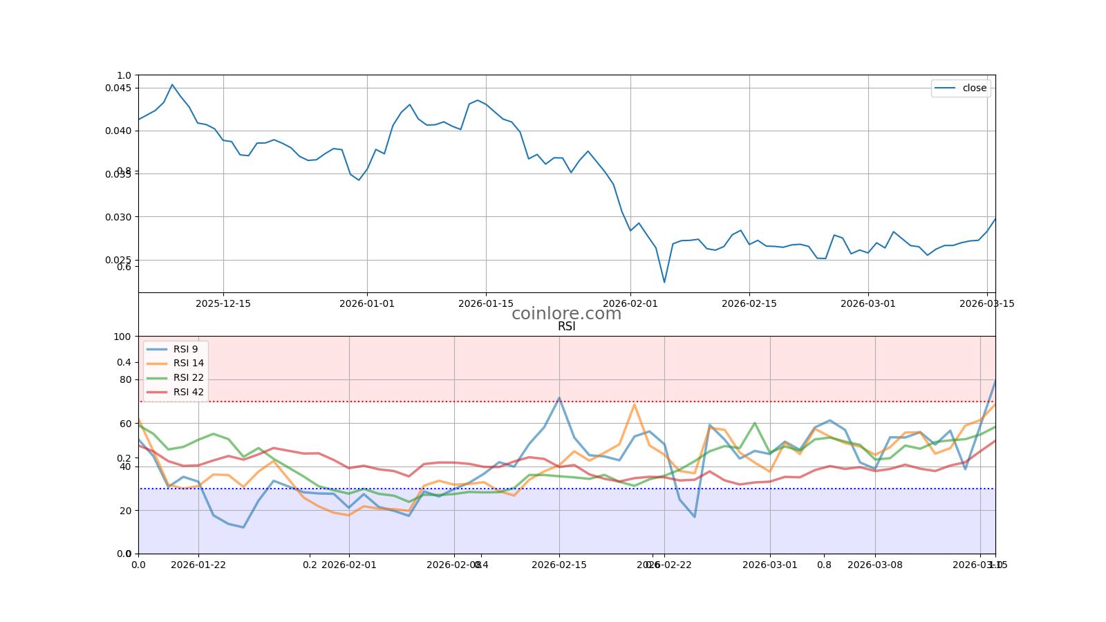 Arianee RSI indicator