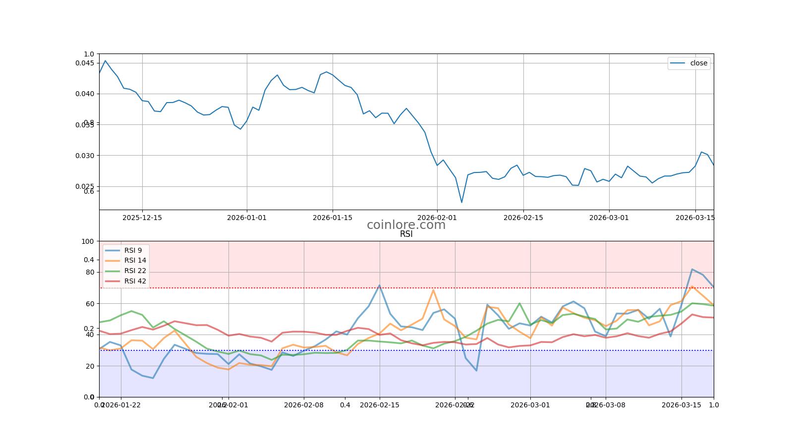Arianee RSI indicator
