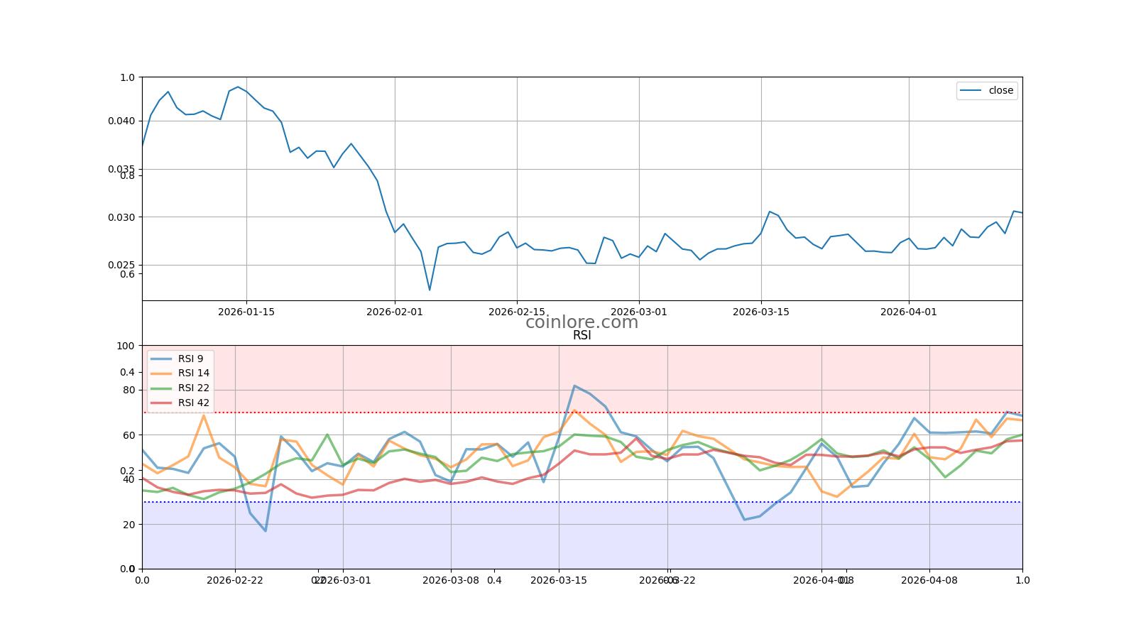 Arianee RSI indicator