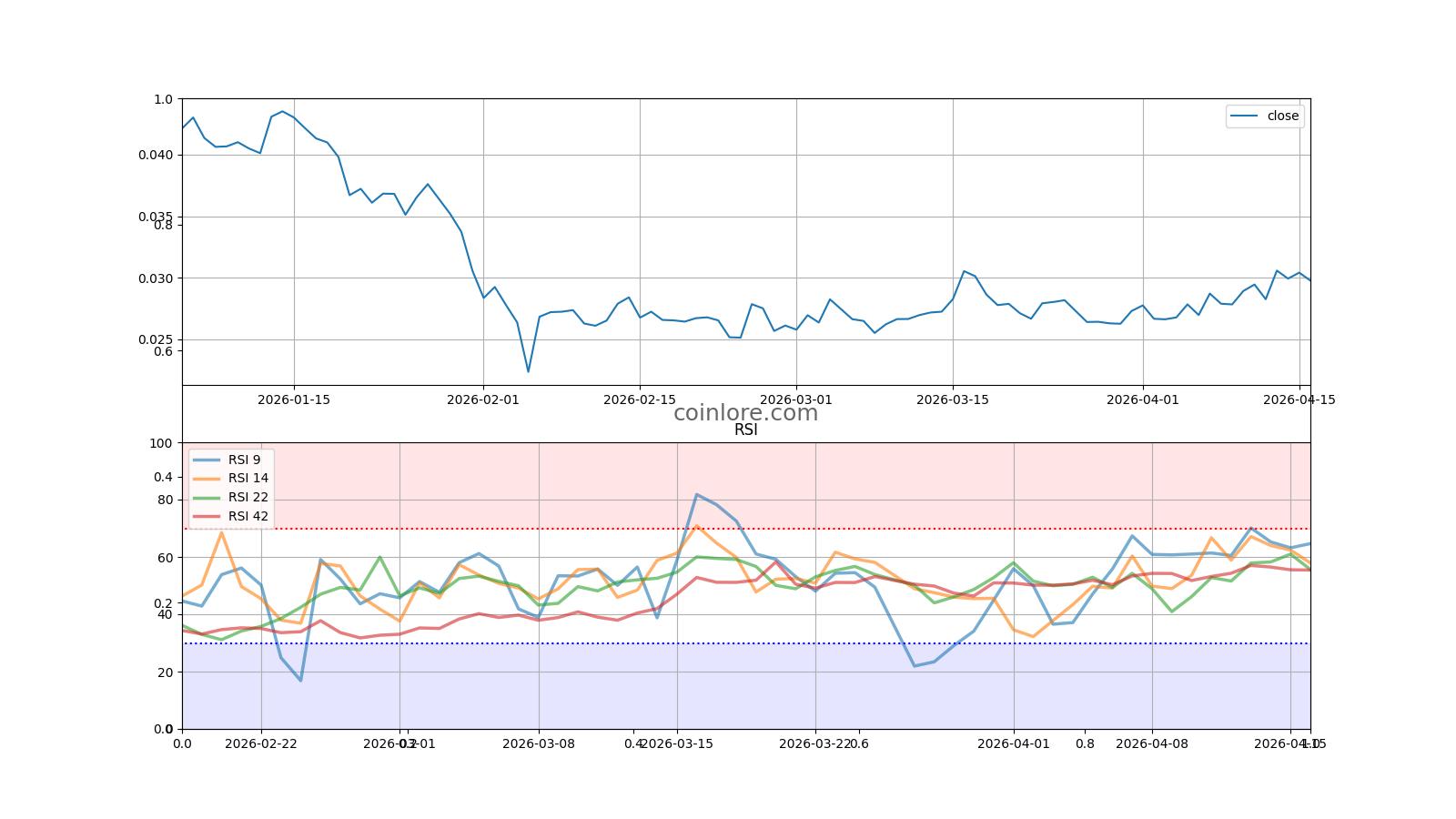 Arianee RSI indicator