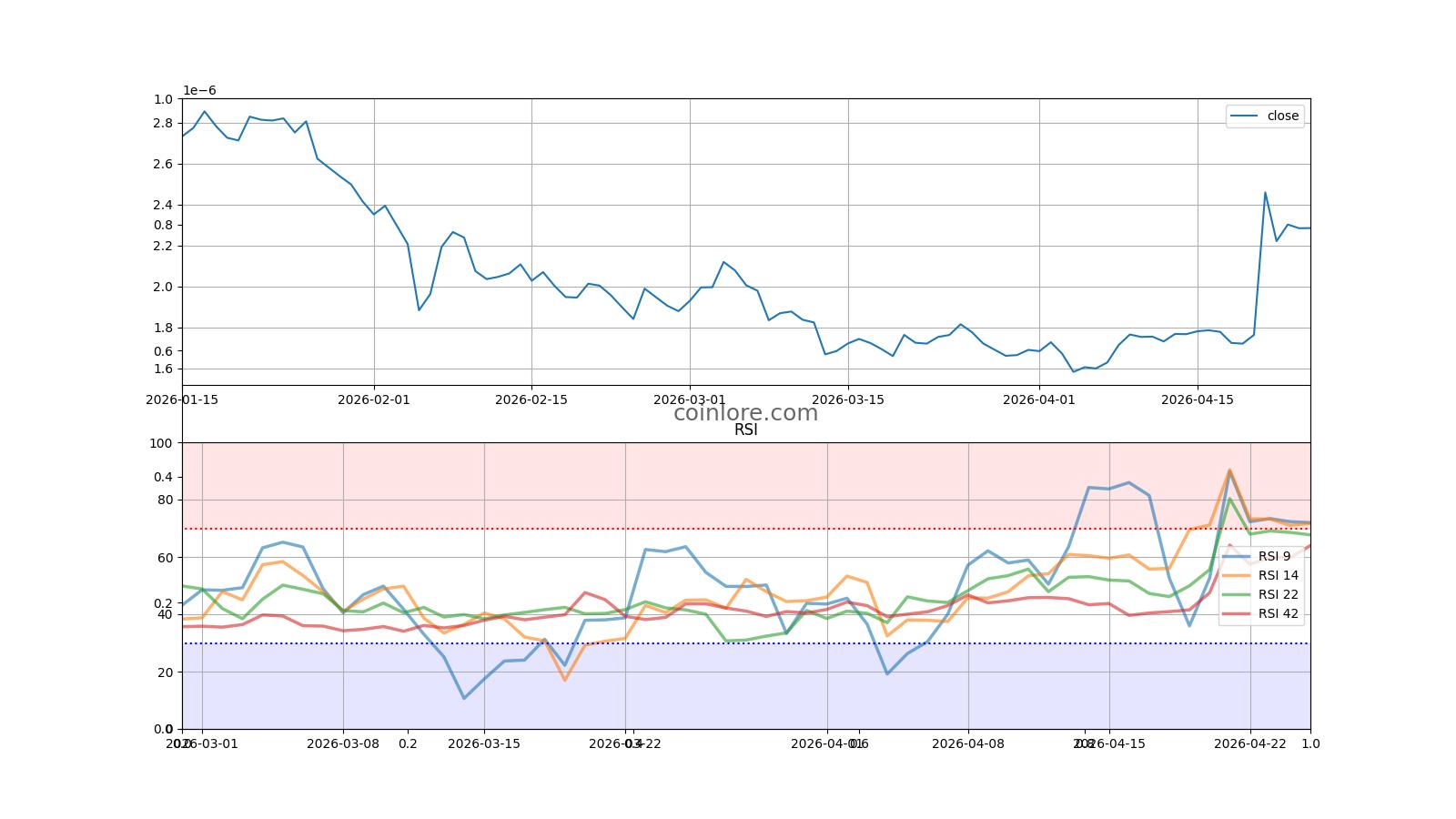 Ariva RSI indicator