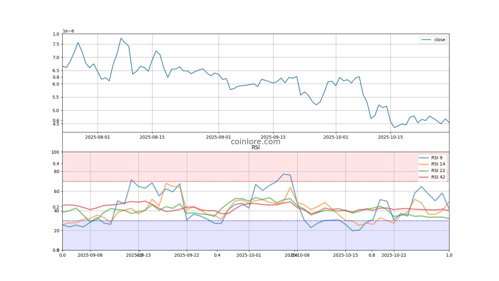 Ariva RSI indicator