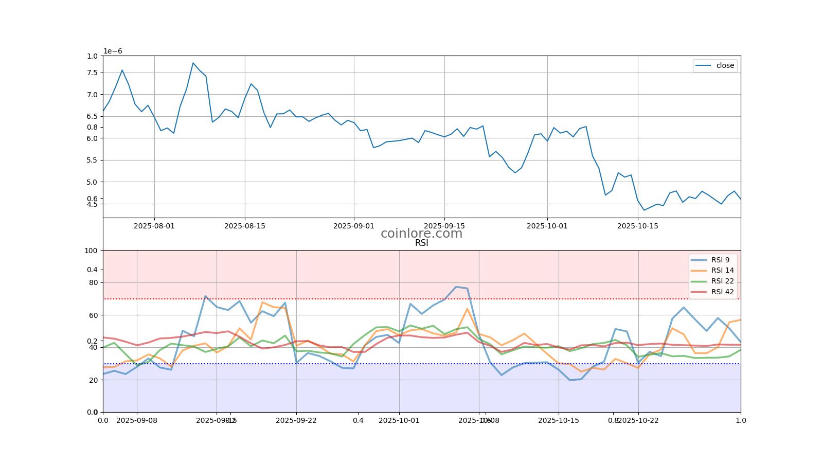 Ariva RSI indicator