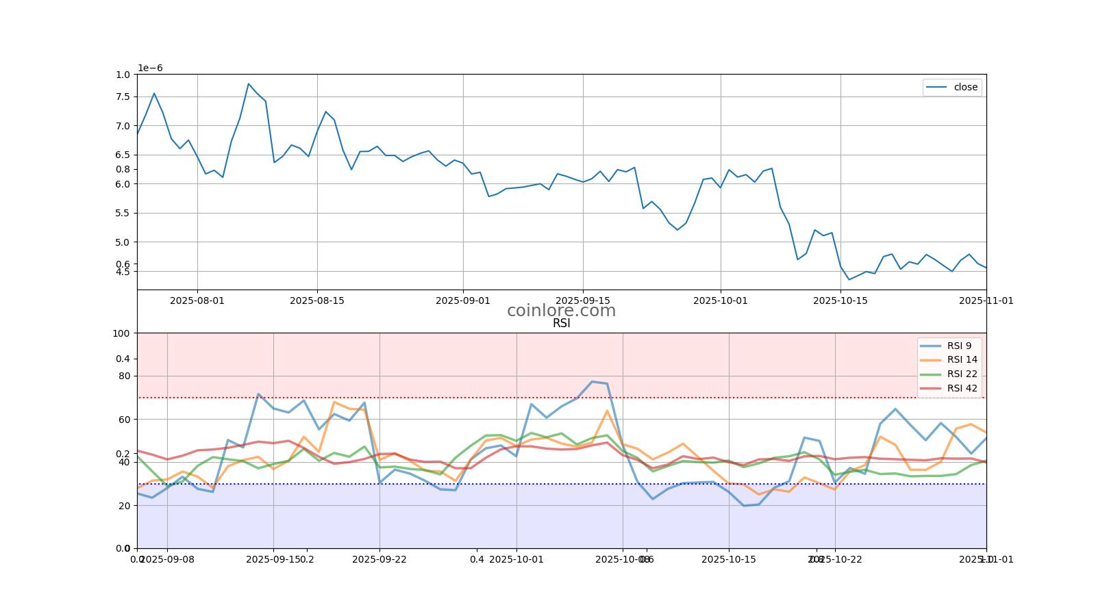 Ariva RSI indicator