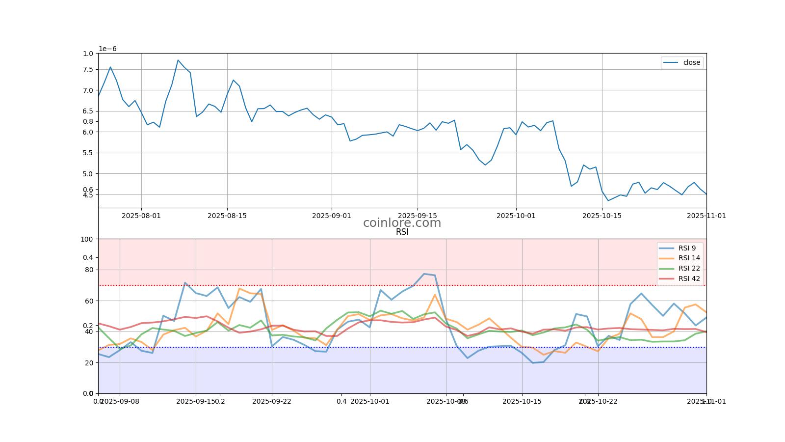 Ariva RSI indicator