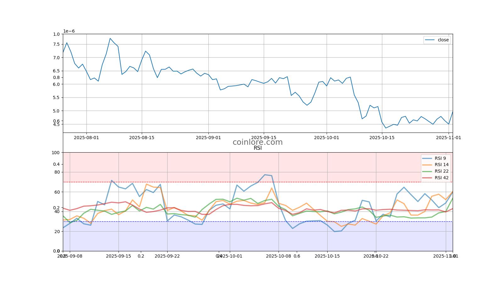 Ariva RSI indicator