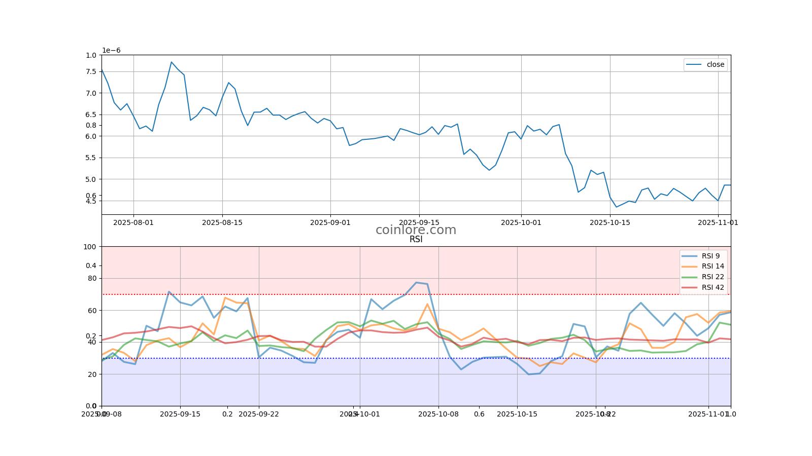 Ariva RSI indicator